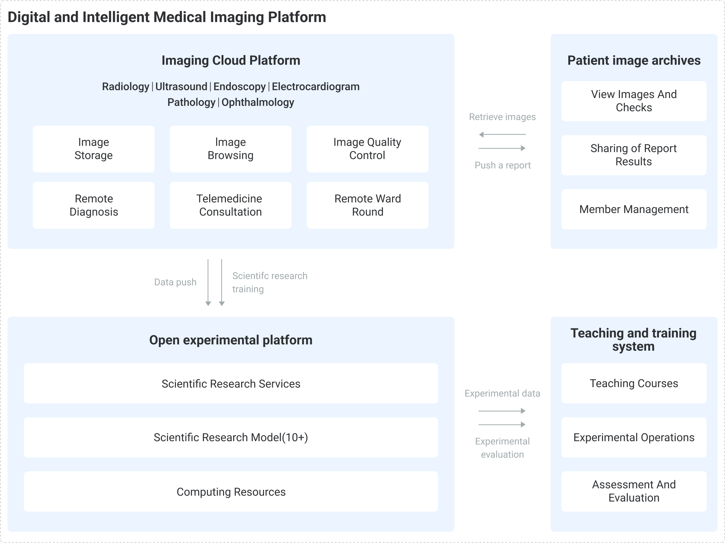 Digital and Intelligent Medical Imaging Platform